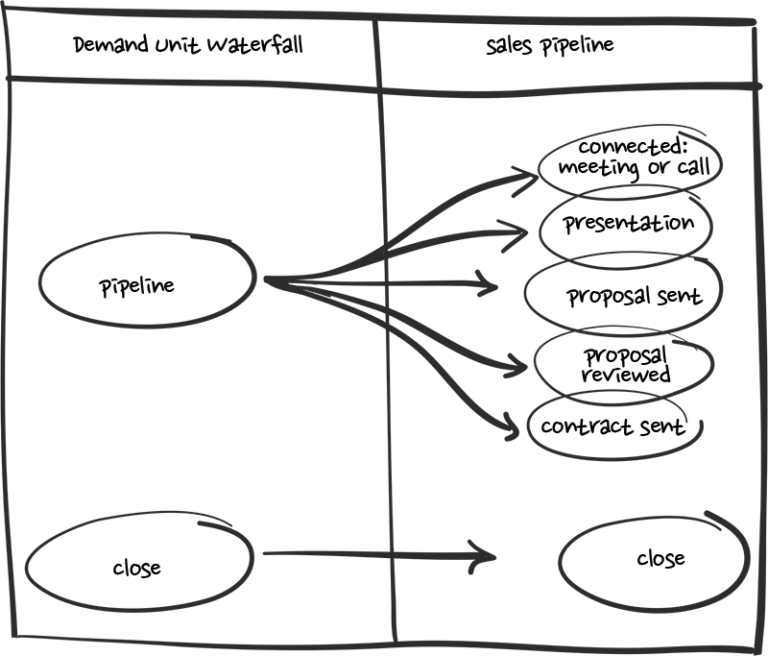 Implementing the Pipeline stage of the Demand Unit Waterfall - B2B ...