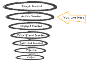 Implementing the Active Demand stage of the Demand Unit Waterfall - B2B ...
