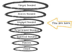 Implementing the Engaged Demand stage of the Demand Unit Waterfall ...
