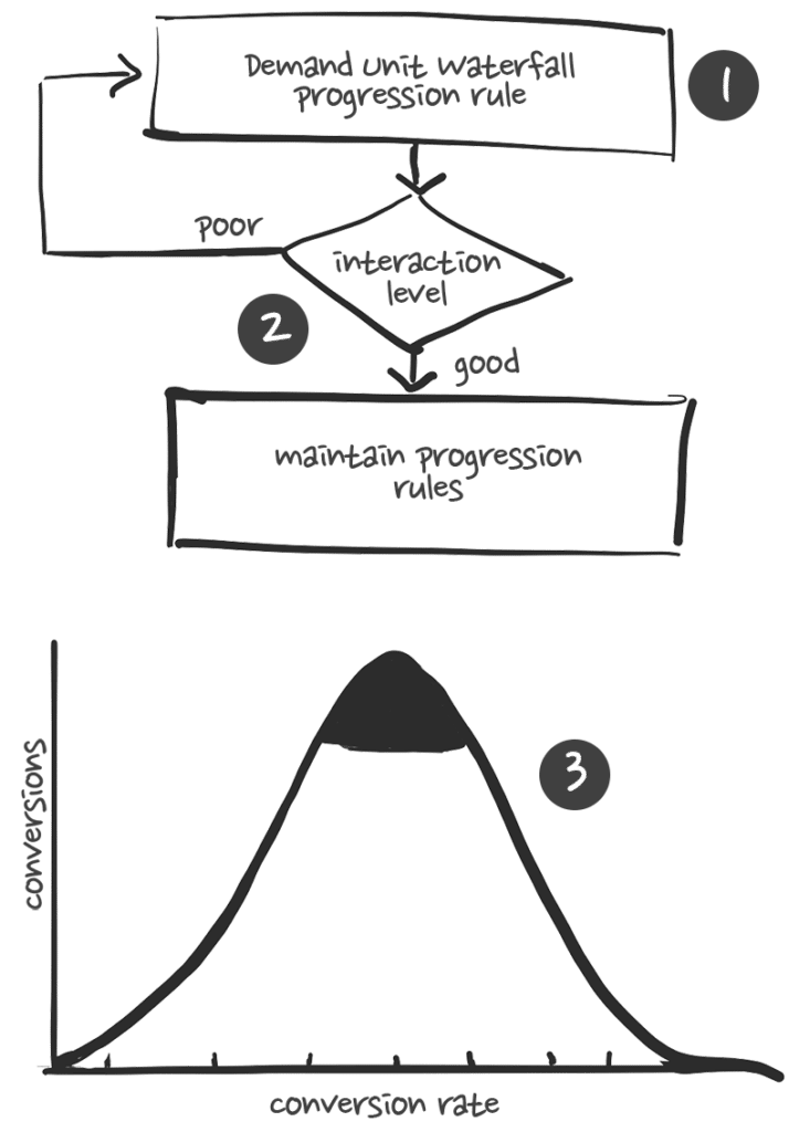 Using the Demand Unit Waterfall to Unlock B2B Productivity - B2B Optimizer