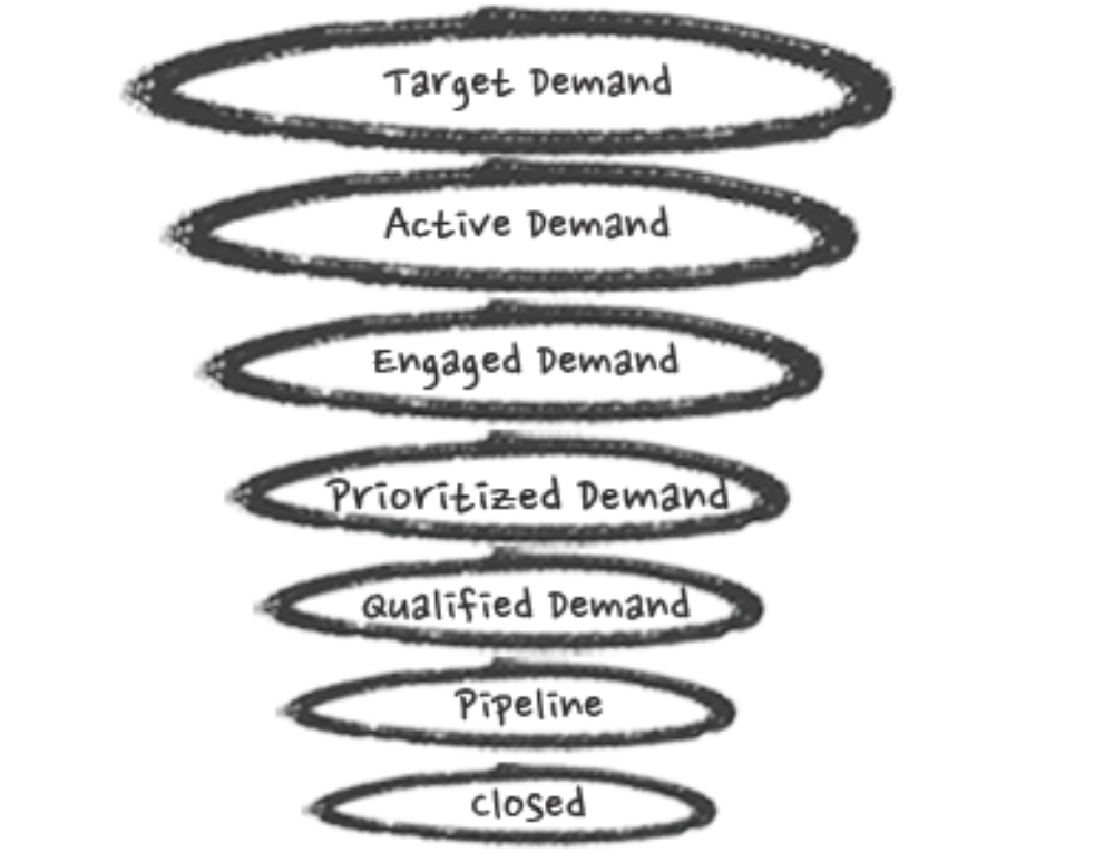 Implementing the Pipeline stage of the Demand Unit Waterfall - B2B ...